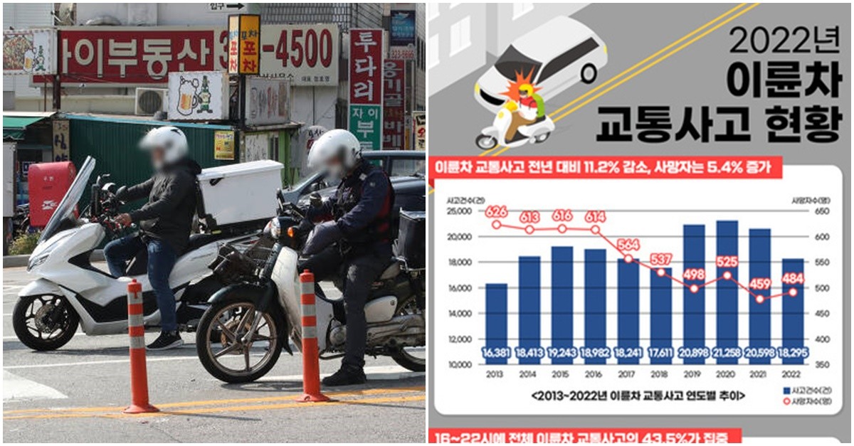 금‧토 오후 4~10시 이륜차 사고 조심…배달앱 사용 많은 시간대 Snsfeed 제휴콘텐츠 제공 실시간 핫이슈