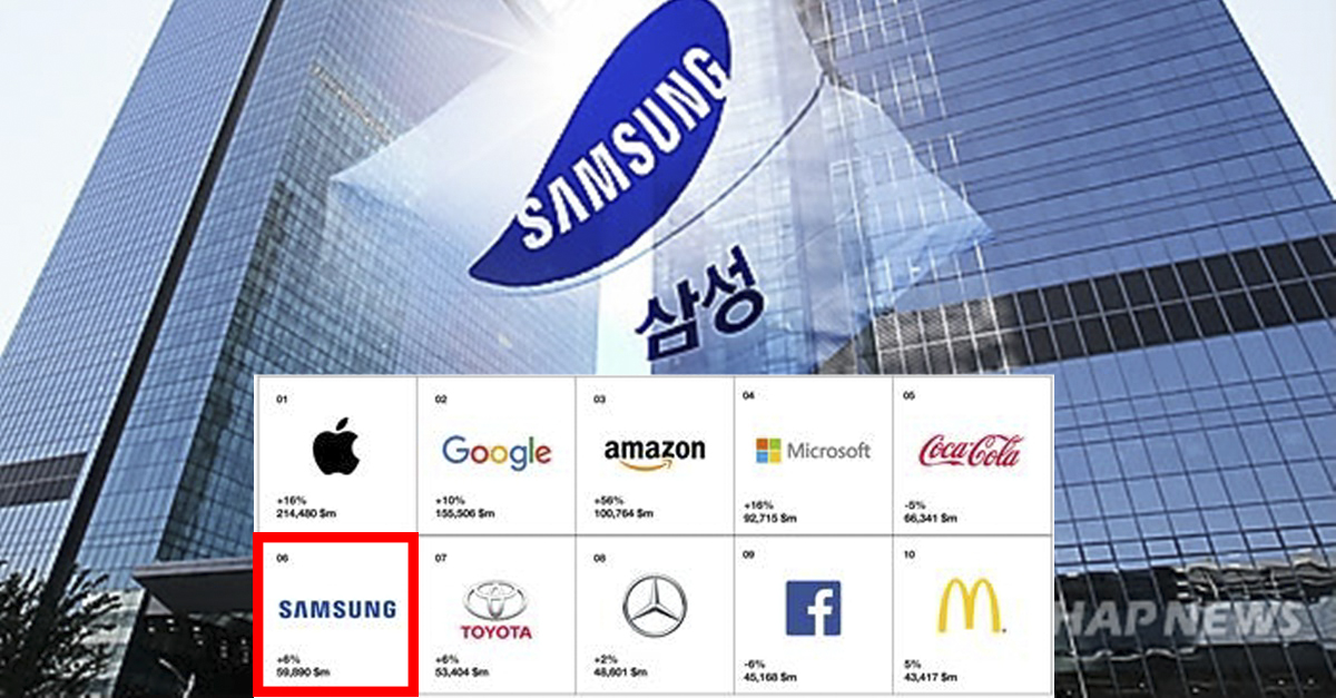 삼성 브랜드가치 세계 6위…현대·기아차도 100위내 포함 디스패치 뉴스는 팩트다